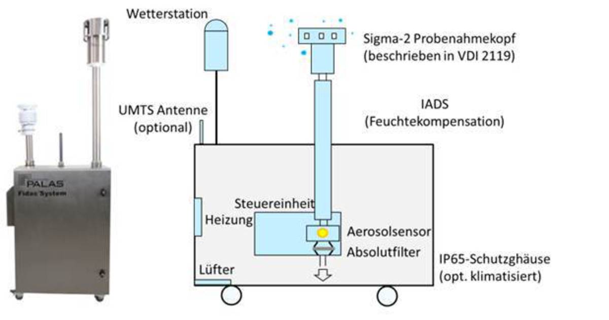 Fine dust measurement device Fidas® 200 S - Palas China