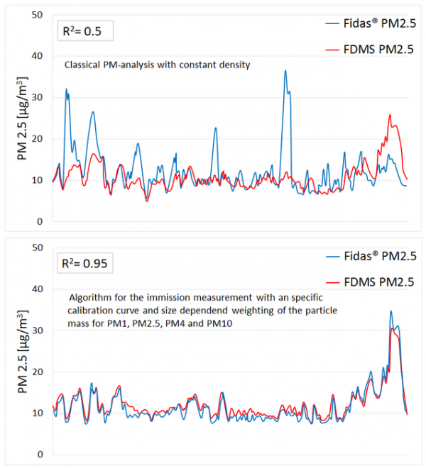 Fine dust measurement device Fidas® 200 S - Palas China