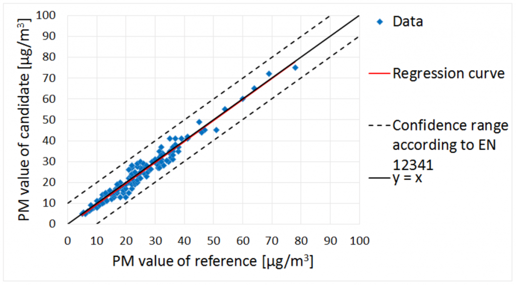 德国Palas Fidas 200细粉尘测量仪BAM 1020颗粒物监测仪grimm 180环境颗粒物分析仪Thermo 5014 5030i ...